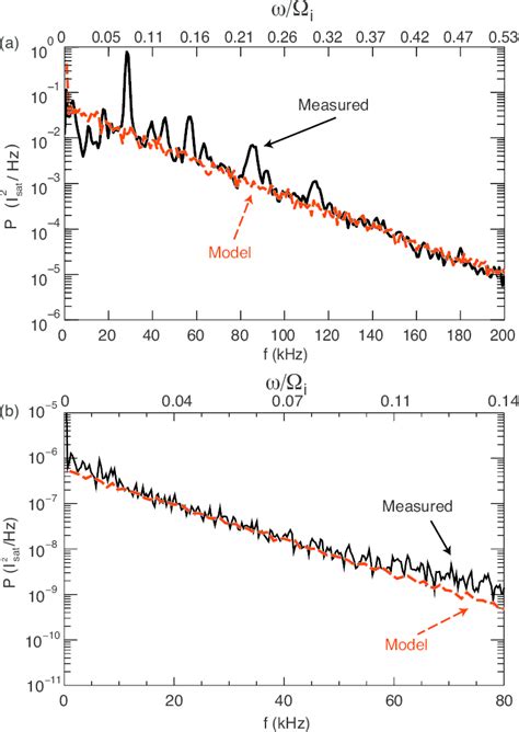 Color Online Modeling The Ensemble Average Power Spectrum Black Curve Download Scientific