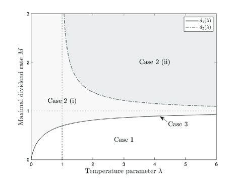 Cases Of Value Functions Given M And λ Download Scientific Diagram