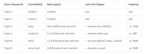 思科网络渗透测试 Pentesting Cisco Networks 🔰雨苁ℒ🔰