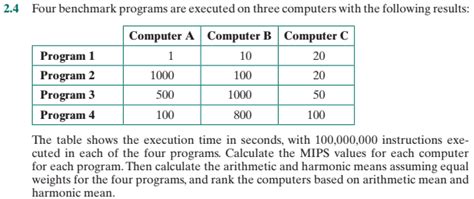 Solved 1 2 4 Four Benchmark Programs Are Executed On Three Chegg