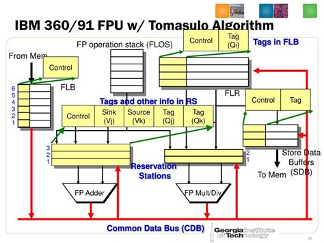 Ppt Ece 41006100 Advanced Computer Architecture Lecture 7 Dynamic Scheduling I Powerpoint