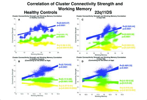 Correlation Between Structural Covariance Local Connectivity Strength Download Scientific