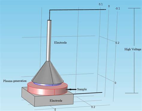 Schematic Diagram Of Plasma Generation In Dielectric Barrier Discharge Download Scientific