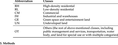 Land Use Classification System Download Scientific Diagram