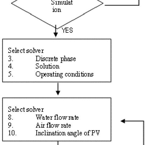 flow chart of simulation by ansys software download scientific diagram