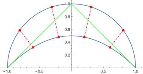 Plotting Point On A Curve And A Circle Then Connect Those Points