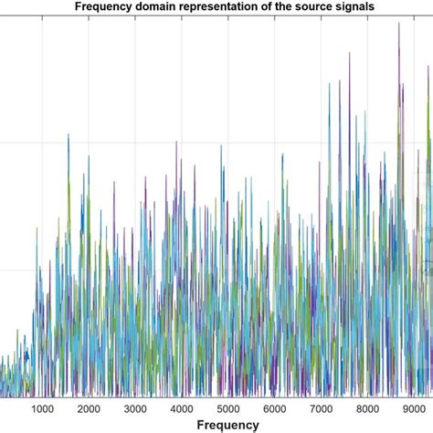 Octave Band Frequencies Used Band Low Freq Central Freq High Freq
