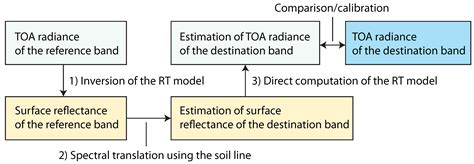 Remote Sensing Free Full Text Inter Band Radiometric Comparison And Calibration Of Aster