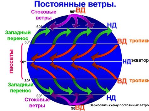 Ветры Схемы постоянных ветров презентация онлайн