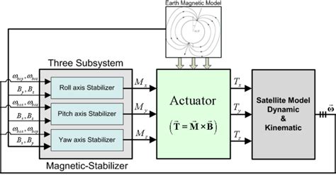 Closed Loop Architecture Of The Satellite Attitude Detumbling Download Scientific Diagram