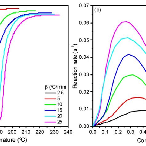 A Conversion Degree α Versus Temperature Of The Amns Polymerization