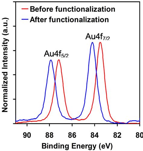 Synergistic Effect Of Fullerene Capped Gold Nanoparticles On Graphene Electrochemical