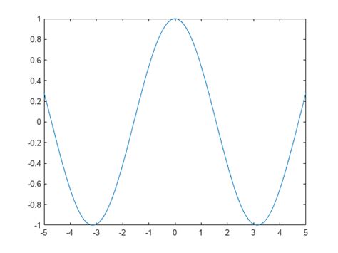 Fplot Plot Symbolic Expression Or Function Matlab