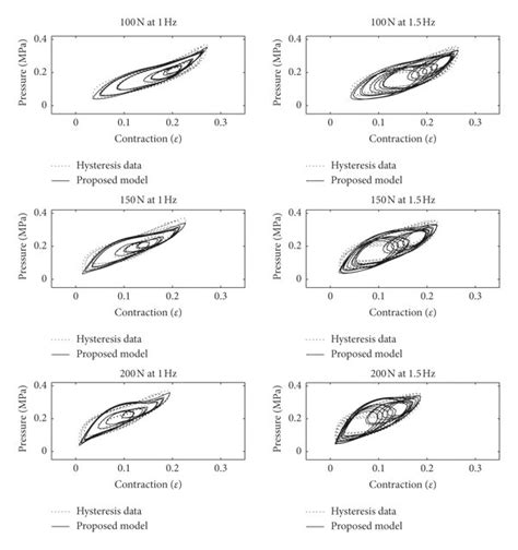 Sample Of Hysteresis Simulation At Evaluated Frequencies And External Download Scientific