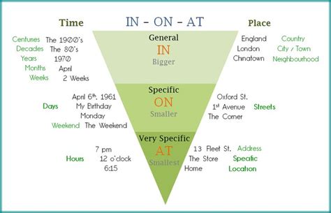 Prepositions Prepositions How To Memorize Things Linking Words