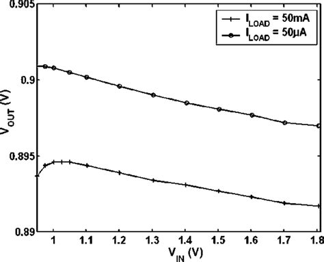 Shows The Measured Line Regulation With Different Loadcurrent Levels Download Scientific