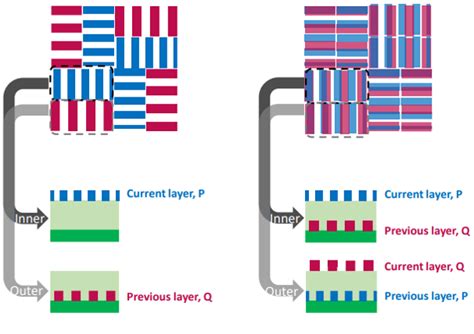 How Overlay Keeps Pace With Euv Patterning