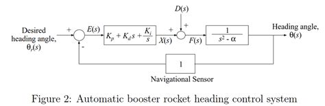 Solved 2 Analysis Of The Booster Rocket Control System A