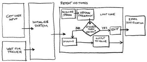 Introducing Labview To Non Programmers General Labview Introduction