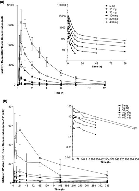 Concentration‐time Profiles A Arithmetic Mean ±sd Plasma Download Scientific Diagram