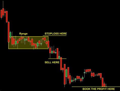 Rectangle Chart Pattern Stock Market Trading Quotes Learning Sites