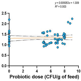 Feed Conversion Ratio FCR Versus Ln Of Probiotic Dose In The Feed Download Scientific
