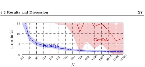 6 Influence Of N On The Best Average Classification Error And The