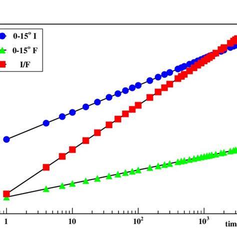 The Solar Energetic Particle Flux Sensitivity And Its Ratio As A