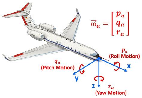 Angular Velocity W And Its Principal Relation To Changes Of The Download Scientific Diagram