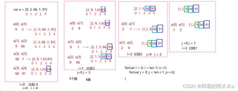 冒泡排序算法详解与javascript实现 Csdn博客 冒泡排序算法详解与javascript实现 Csdn博客