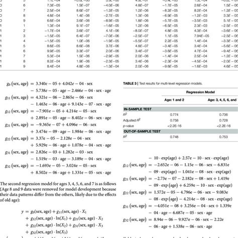 Structure Of Multi Level Regression Model For Conjunctivitis