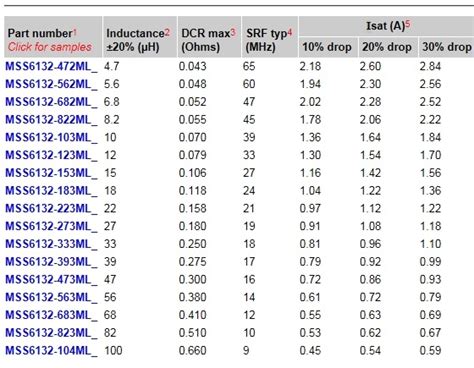 Why The Inductor Size Increases Even When The Value Of The Inductor Is