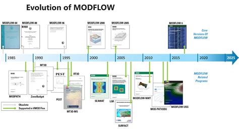 Versions Of Modflow Waterloo Hydrogeologic