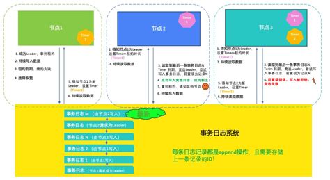 溯本追源 Amazon Memorydb Sigmod 2024 论文解读 亚马逊aws官方博客