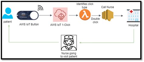 Introducing Aws Iot 1 Click New Aws Iot Service To Enable Simple