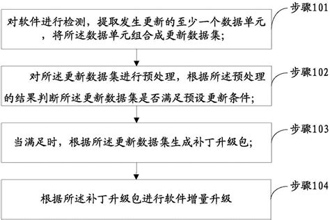Software Incremental Upgrade Method And Apparatus And Operation Support System Eureka Patsnap