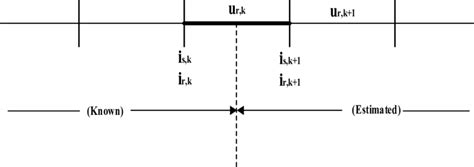 3 Control Variables At Different Sampling Intervals Download
