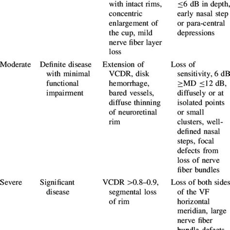 Glaucoma Severity Definitions Download Table