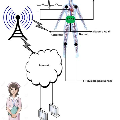 The Overall Architecture Of Arrhythmia Detection System Download
