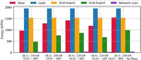 Enhancing Pv Hosting Capacity Using Voltage Control And Employing Dynamic Line Rating