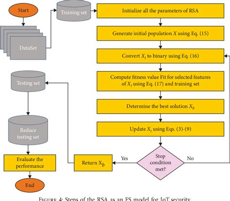 Figure 4 From Intrusion Detection System For Iot Based On Deep Learning