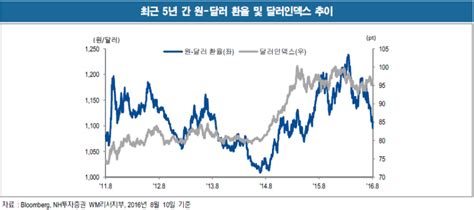 원 달러 환율에 투자하는 방법 네이버 블로그