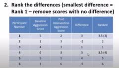 Psychology How To Do The Wilcoxon Test Quizlet