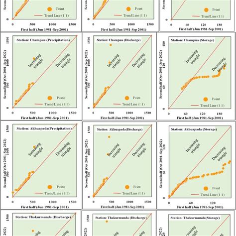 Plotting Ita Graphs Of Winter Rainfall Surface Runoff And Ground Water