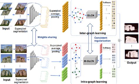 Figure 1 From A Unified Multiple Graph Learning And Convolutional Network Model For Co Saliency