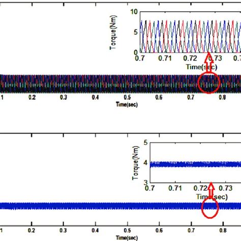 Current And Torque Response At 50 Of The Load Torque With Rated Speed