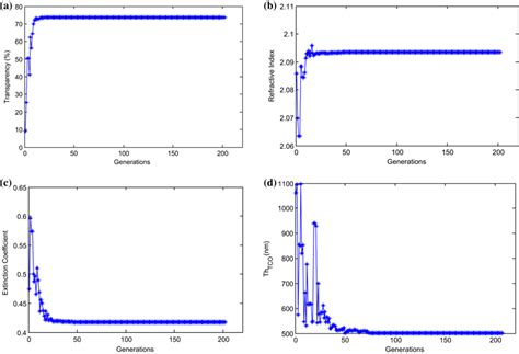 Convergence Of The Objective Function Transmission Under The Download Scientific Diagram