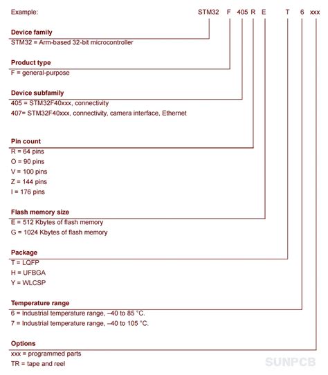 Stm32f407 Pinout And Pin Configuration Sunpcb