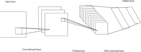 Convolutional Neural Network Cnn Model Structure Download Scientific Diagram