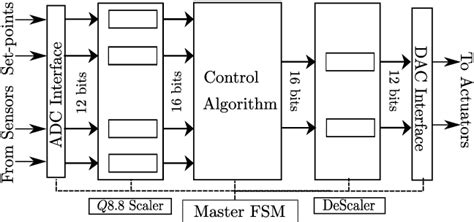 Figure 1 From An Embedded Fpga Architecture For Real Time Model Predictive Control Semantic